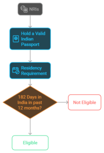 Can US Citizens/NRIs Get Aadhaar Card?