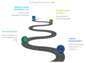 Customs Duty On Gold When Returning To India