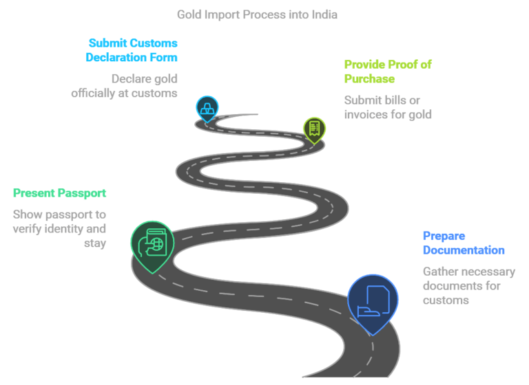 Customs Duty On Gold When Returning To India