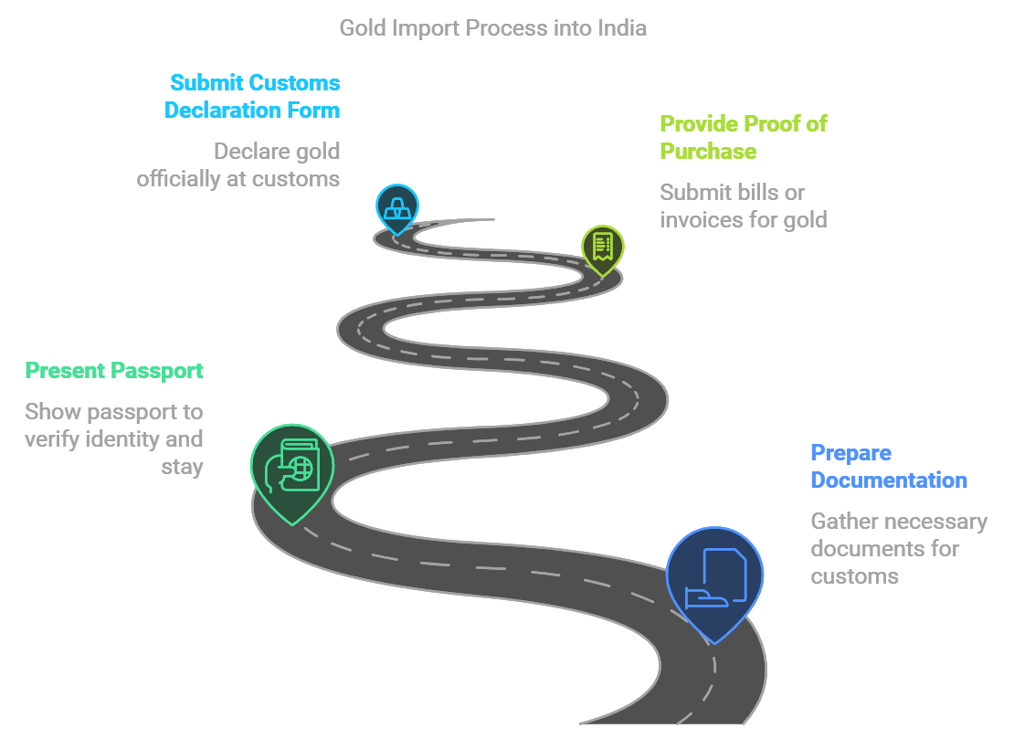 Customs Duty On Gold When Returning To India