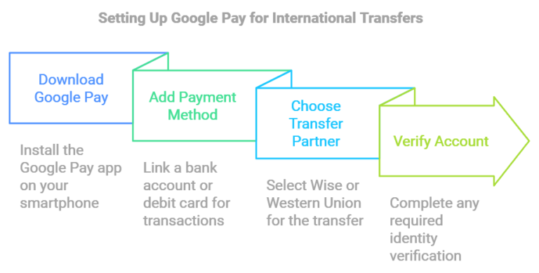 Google Pay International Transfer For NRIs - Full Guide