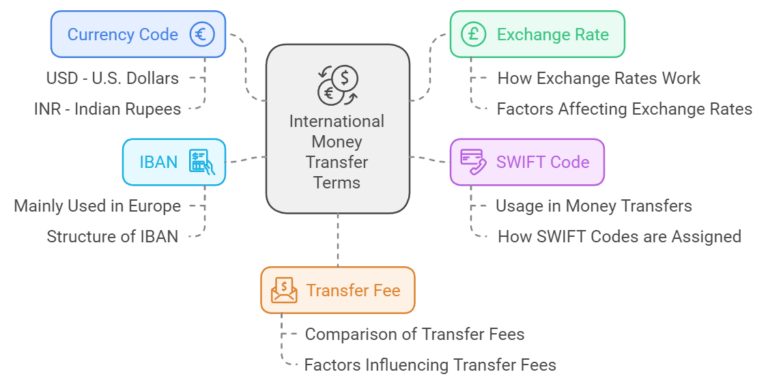 Basics Of Money Transfers Explained: A Guide For NRIs