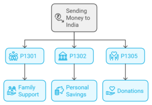 Purpose Codes Decoded: NRI's Guide For Money Transfers