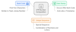 UTR Number: Meaning, Usage & Tracking - Guide For NRIs