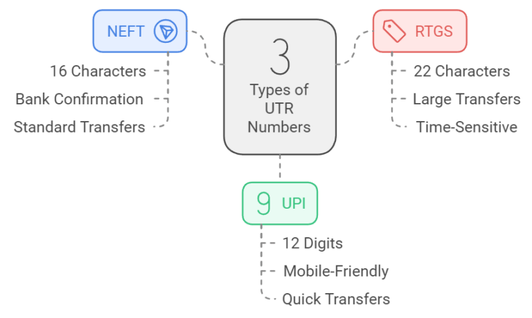 UTR Number: Meaning, Usage & Tracking - Guide For NRIs