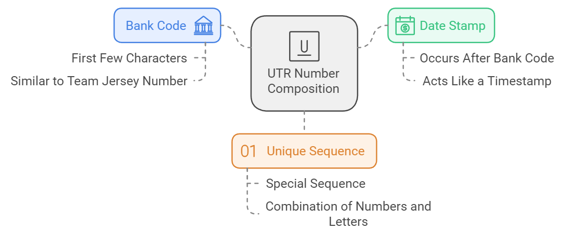UTR Number: Meaning, Usage & Tracking - Guide For NRIs