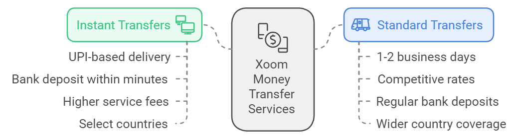 Xoom Vs Remitly: Which Is Better For Sending Money To India?